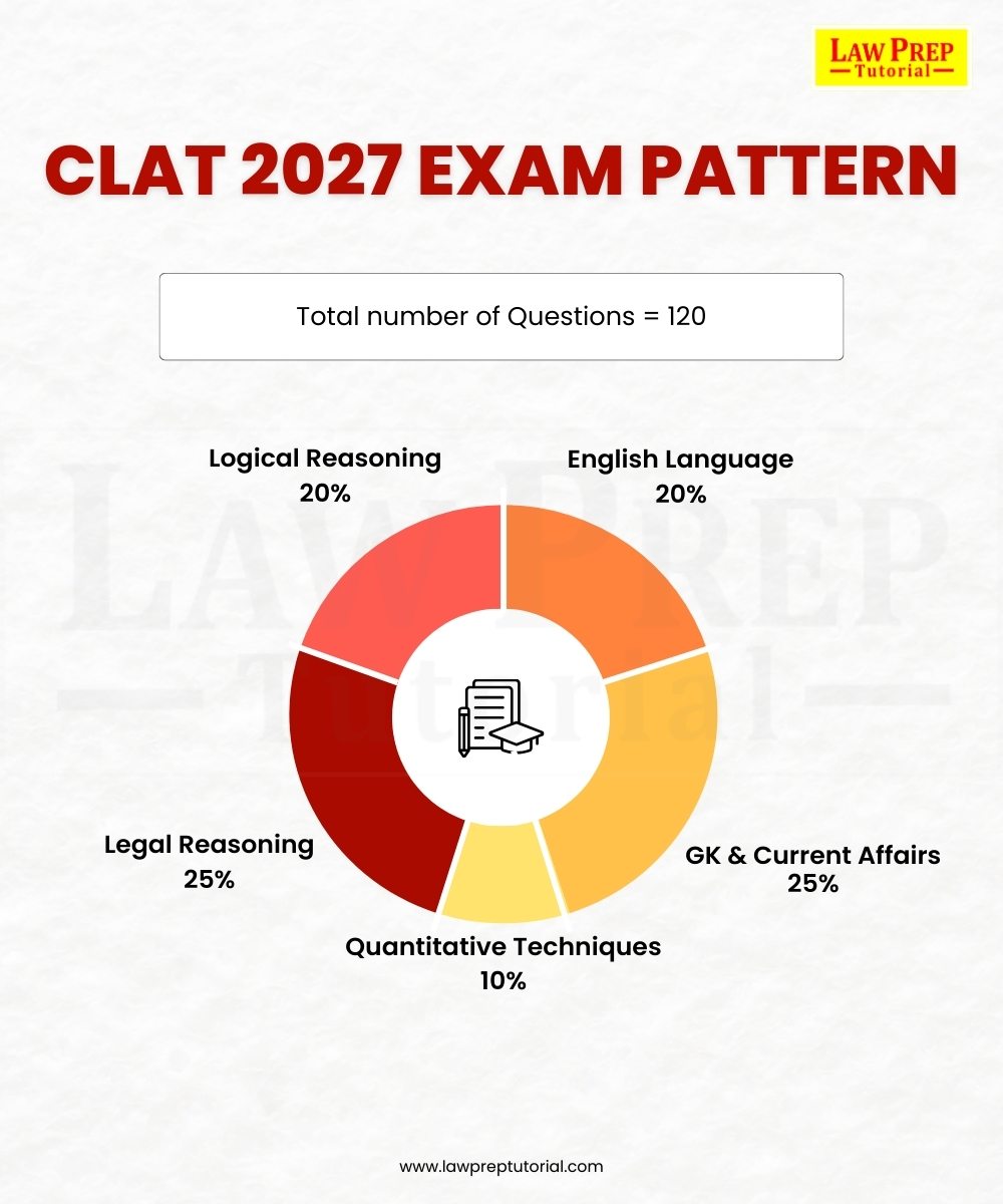 CLAT 2027: Exam Date, Preparation, Registration (All Details)