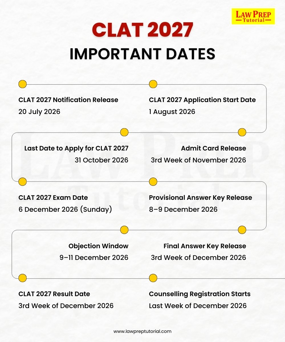 CLAT 2027: Exam Date, Preparation, Registration (All Details)